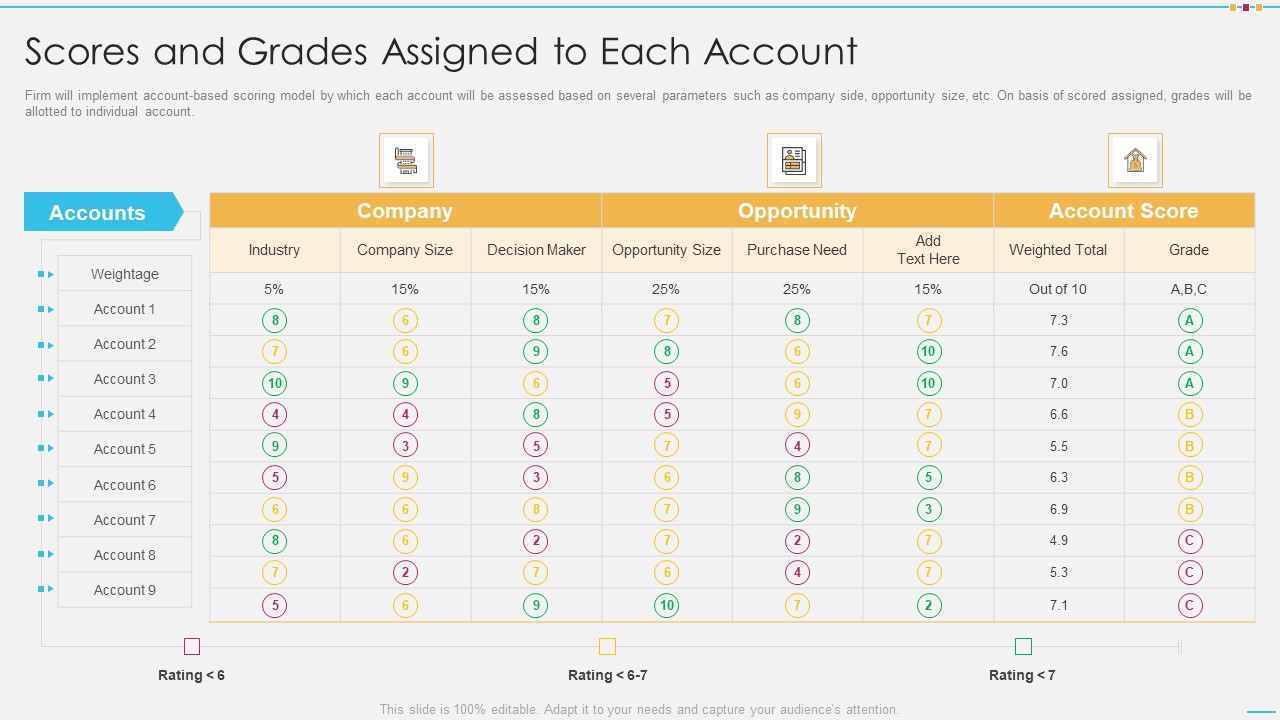 Strategic Account Management By Selling And Advertisement Scores And ...