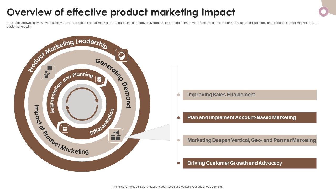 Strategic Components Of Product Advertising Overview Of Effective Product M