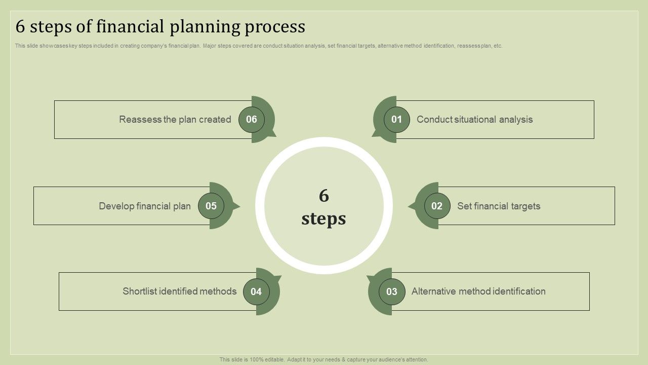 Strategic Financial Planning Diagrams Strategic Financial Planning: