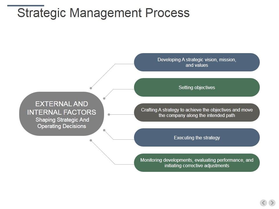 Strategic Management Process Ppt PowerPoint Presentation Gallery Designs