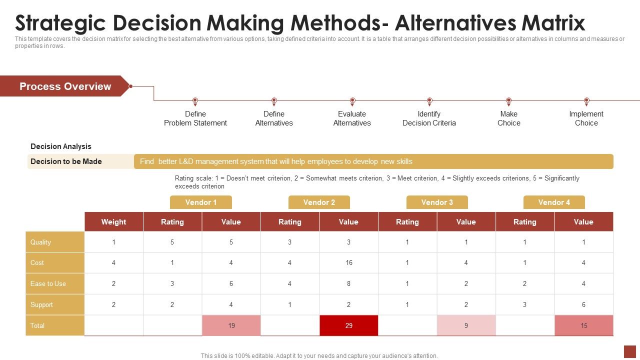 Strategical And Tactical Planning Strategic Decision Making Methods Alternatives Matrix ...