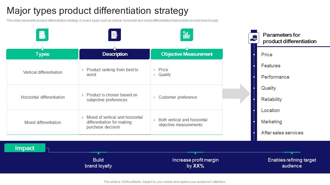 Strategies For Effective Product Major Types Product Differentiation Strategy Mockup PDF