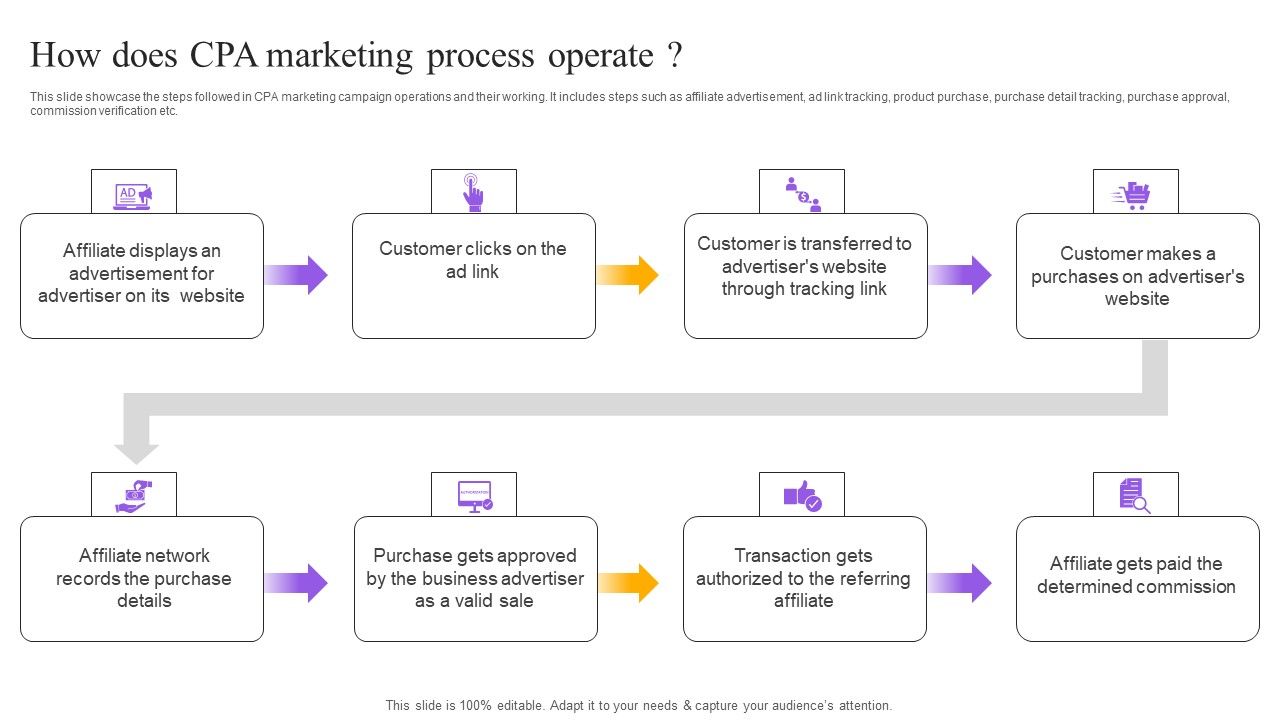 Strategies For Implementing CPA Marketing How Does CPA Marketing ... Strategies For Implementing CPA Marketing How Does CPA Marketing ...