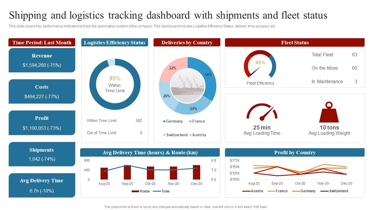 Strategies To Maintain Transportation Shipping And Logistics Tracking Dashboard With Shipments