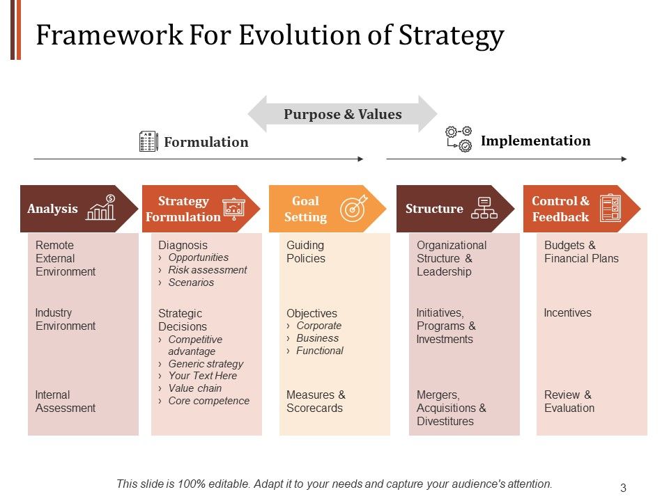 Strategy Evolution Framework Ppt PowerPoint Presentation Complete Deck With Slides