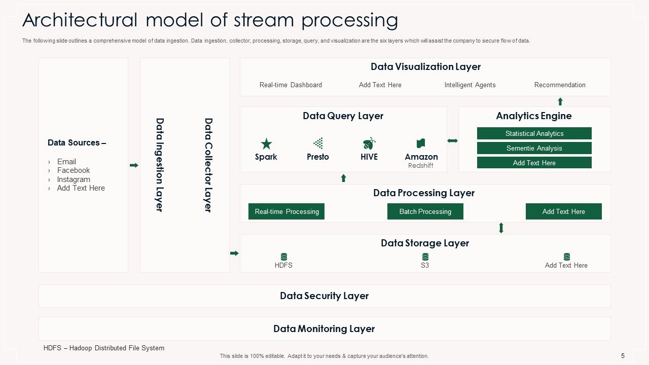Stream Processing Ppt PowerPoint Presentation Complete Deck With Slides