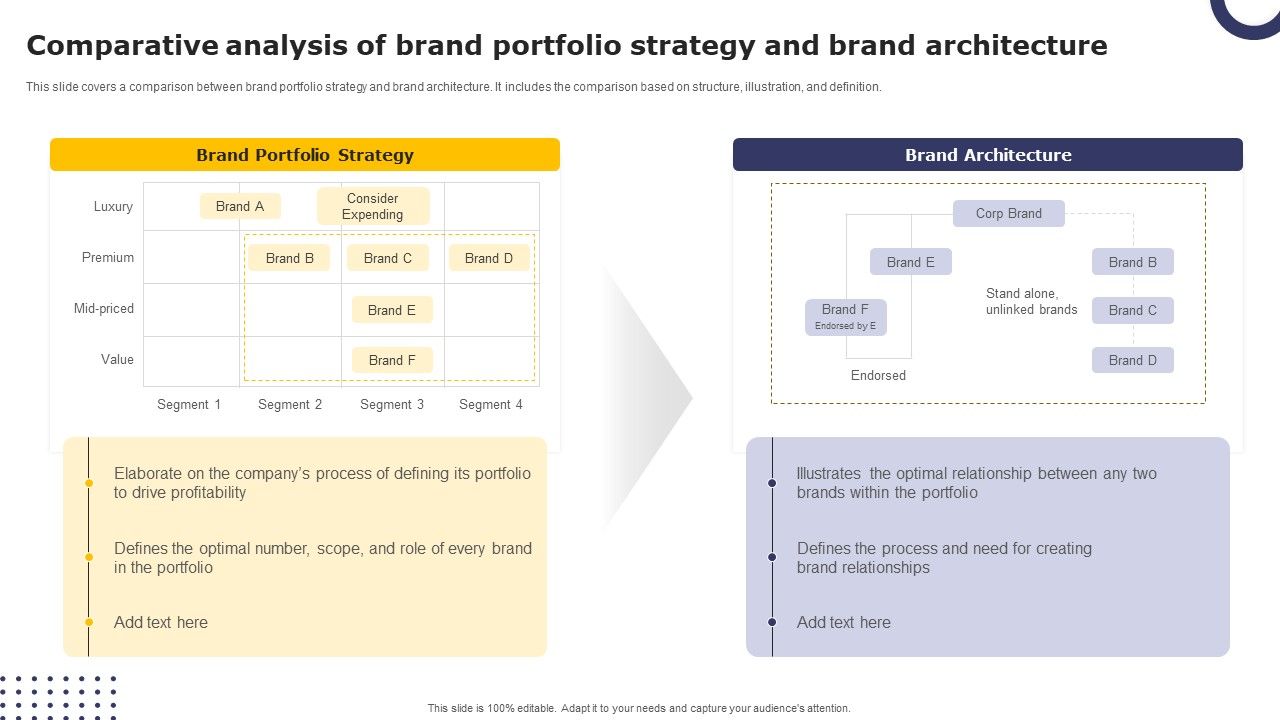 Streamlining Brand Portfolio Technique Comparative Analysis Of Brand