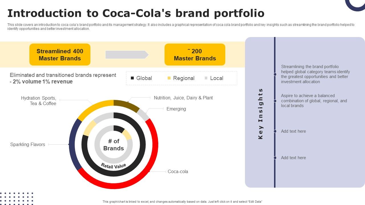 Streamlining Brand Portfolio Technique Introduction To Coca Colas Brand