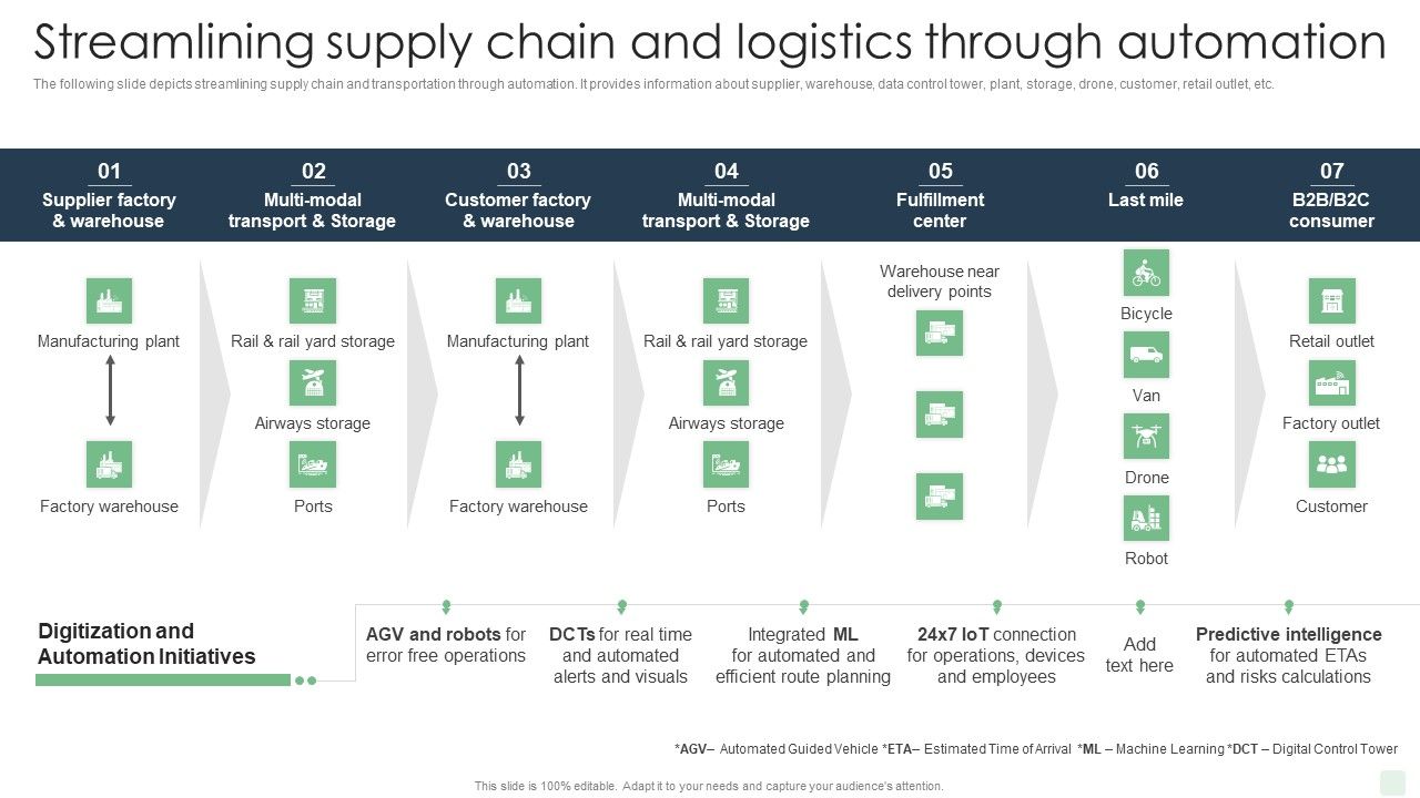 Streamlining Supply Chain And Logistics Through Automation Automated