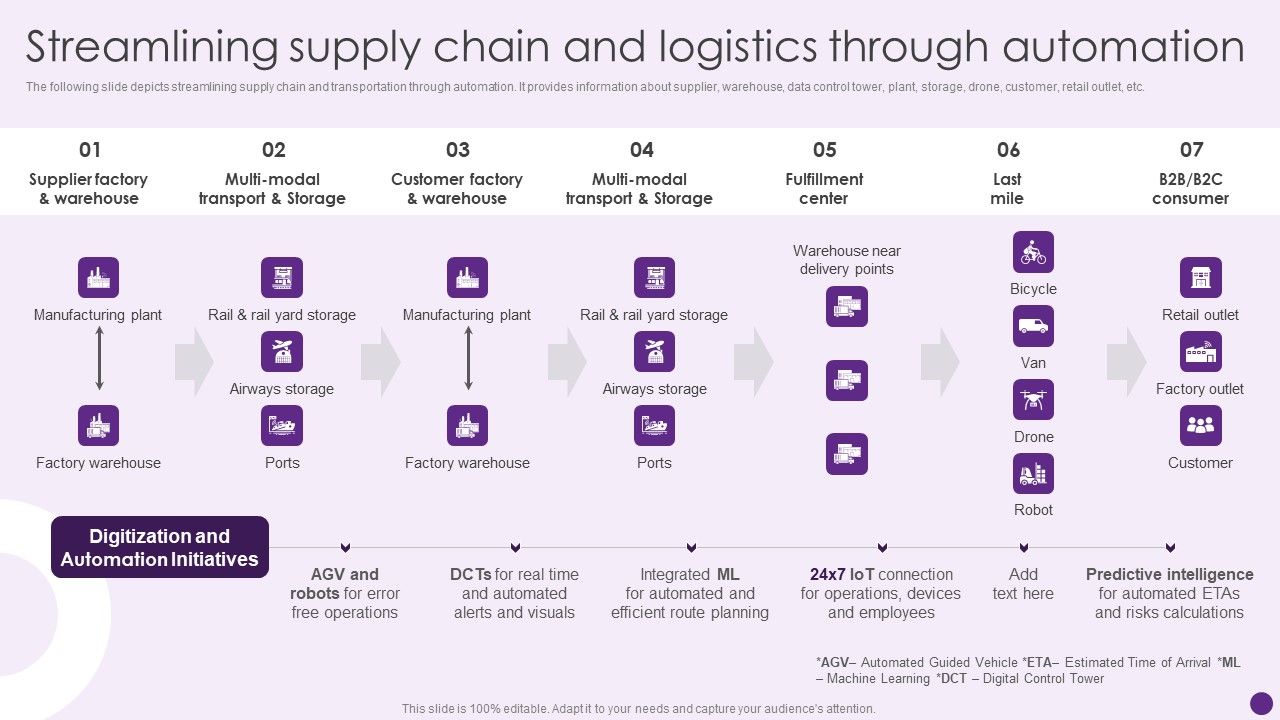 Streamlining Supply Chain And Logistics Through Automation Deploying ...