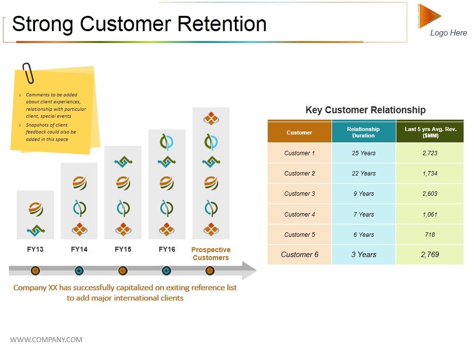 Strong Customer Retention Ppt Powerpoint Presentation Infographic