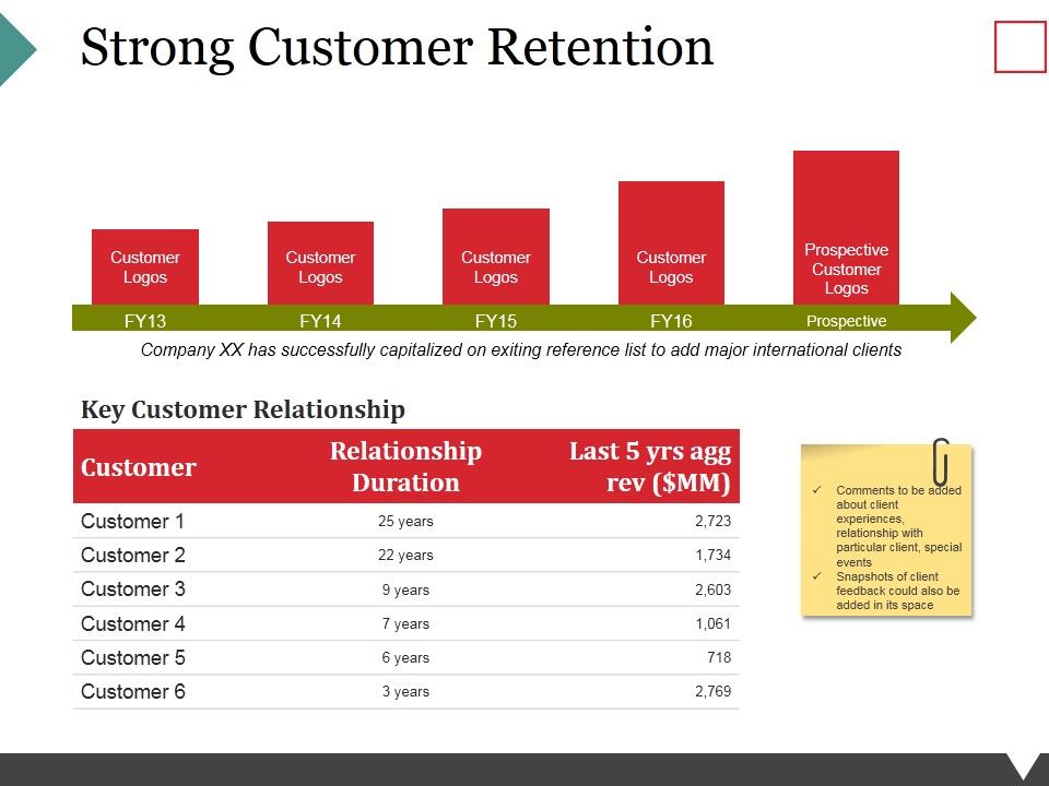 Strong Customer Retention Ppt Powerpoint Presentation Professional Gallery