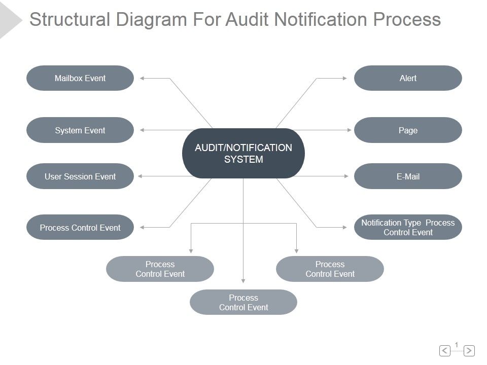 Structural Diagram For Audit Notification Process Ppt PowerPoint ... Structural Diagram For Audit Notification Process Ppt PowerPoint ...