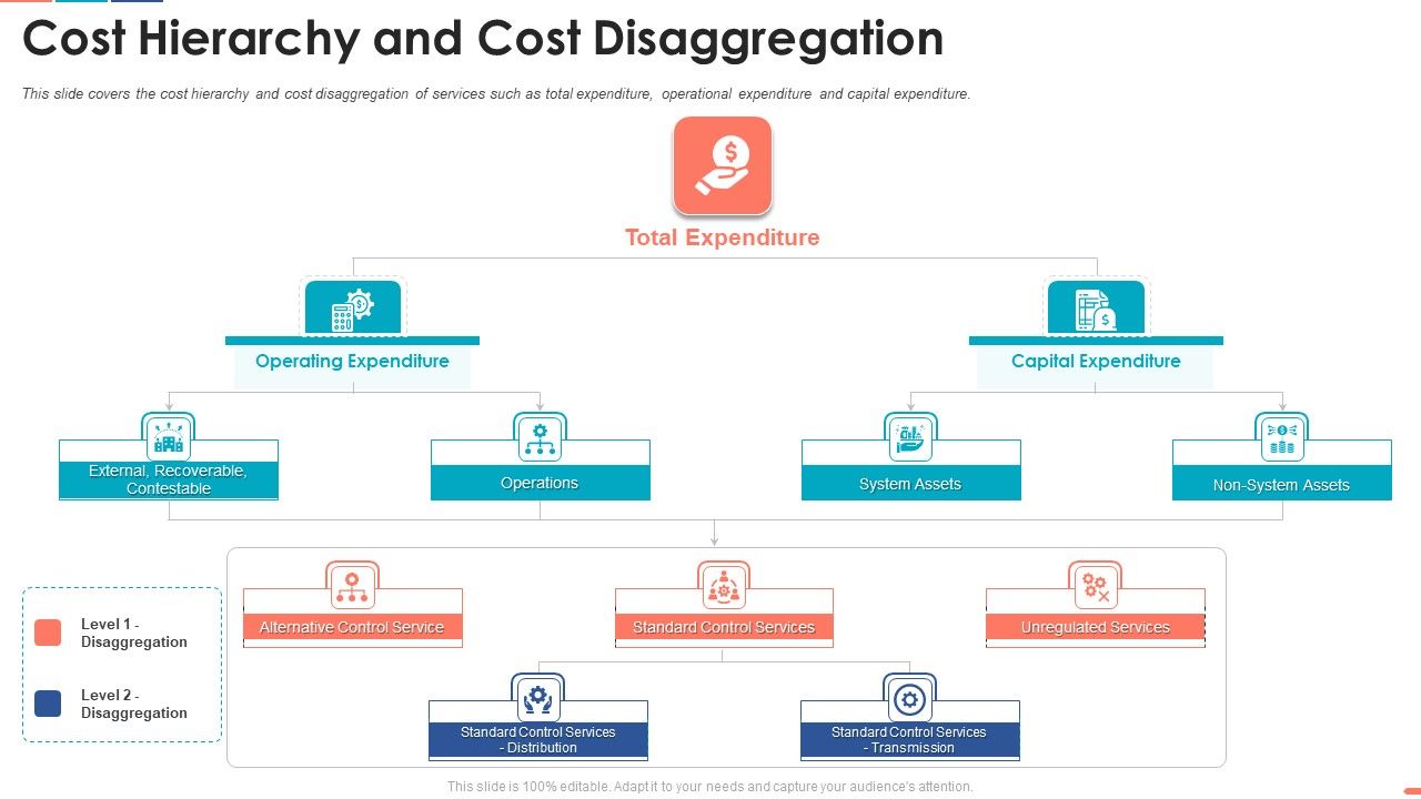 Summarize Techniques For Organization Cost Allocation Cost Hierarchy And Cost Disaggregation