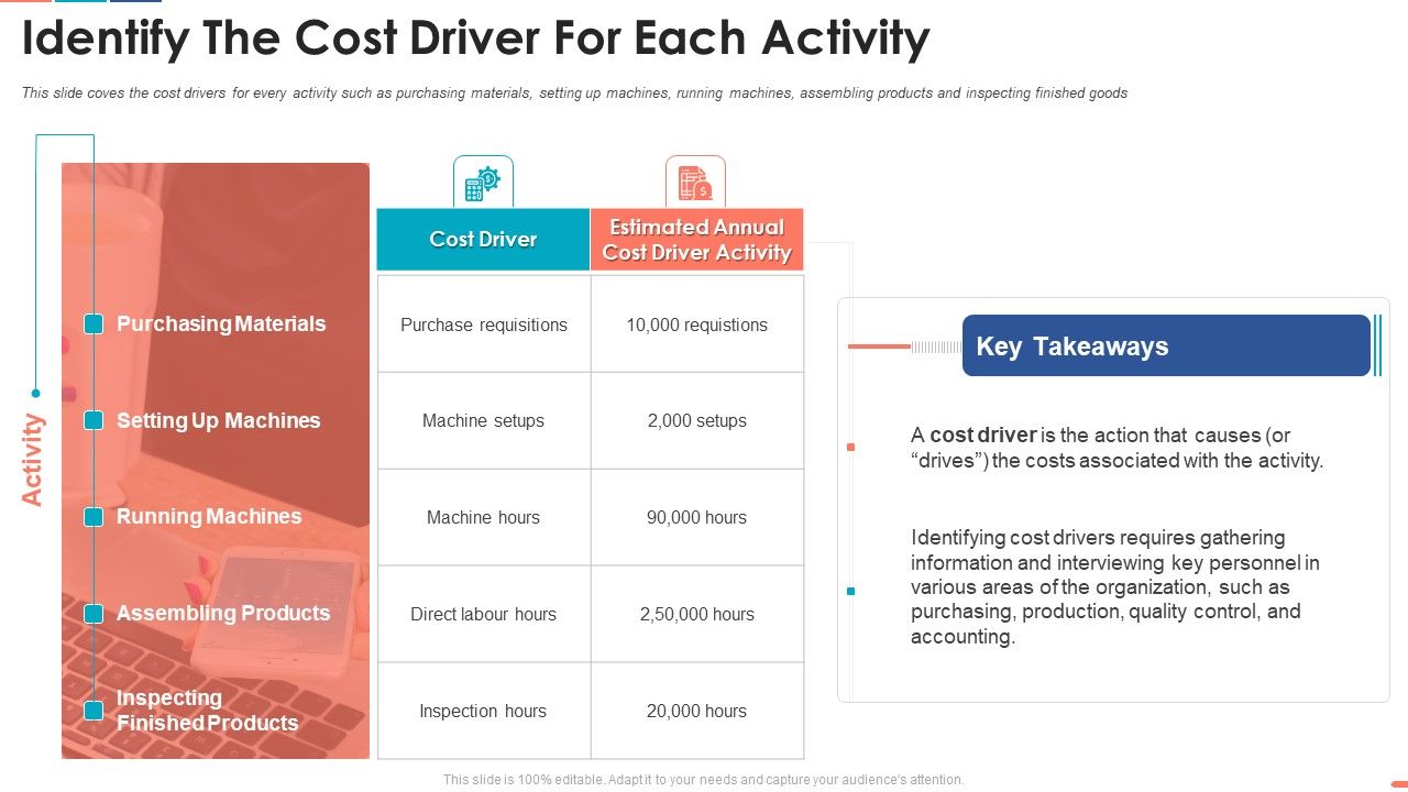 Summarize Techniques For Organization Cost Allocation Identify The Cost Driver For Each Activity
