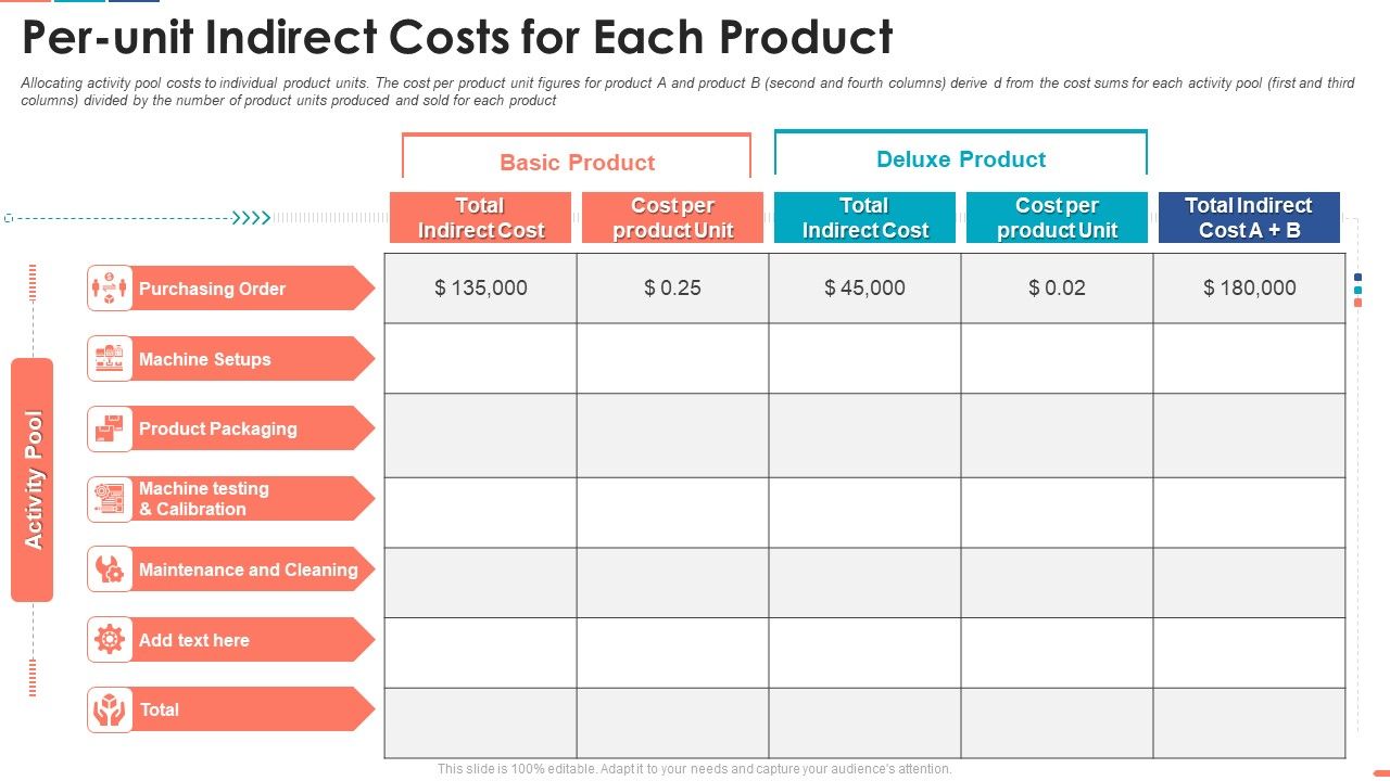 Summarize Techniques For Organization Cost Allocation Per Unit Indirect Costs Professional Pdf