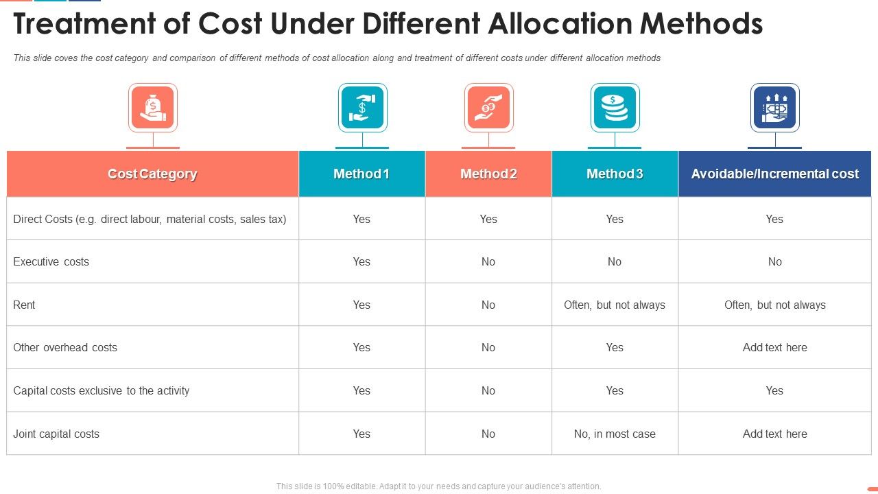 Summarize Techniques For Organization Cost Allocation Treatment Of Cost Under Themes Pdf