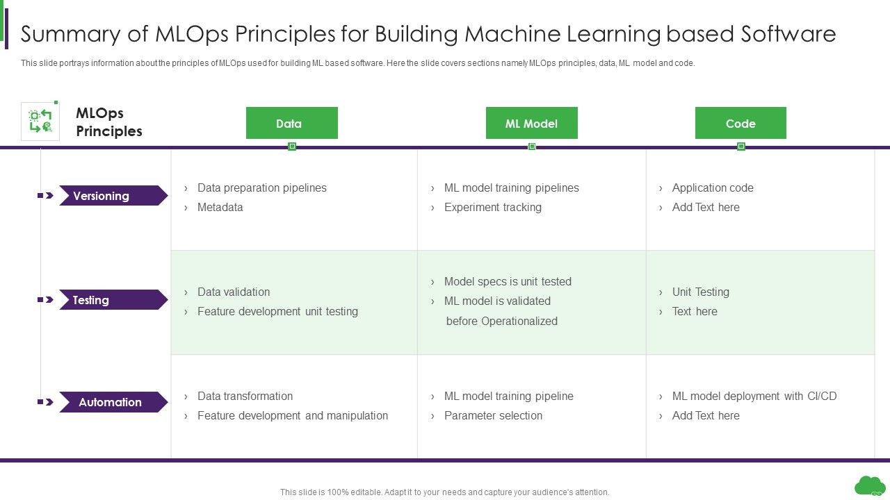Summary Of Mlops Principles For Building Machine Learning Based ...
