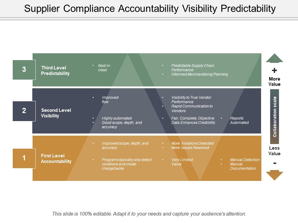 Supplier Compliance Accountability Visibility Predictability Ppt PowerPoint
