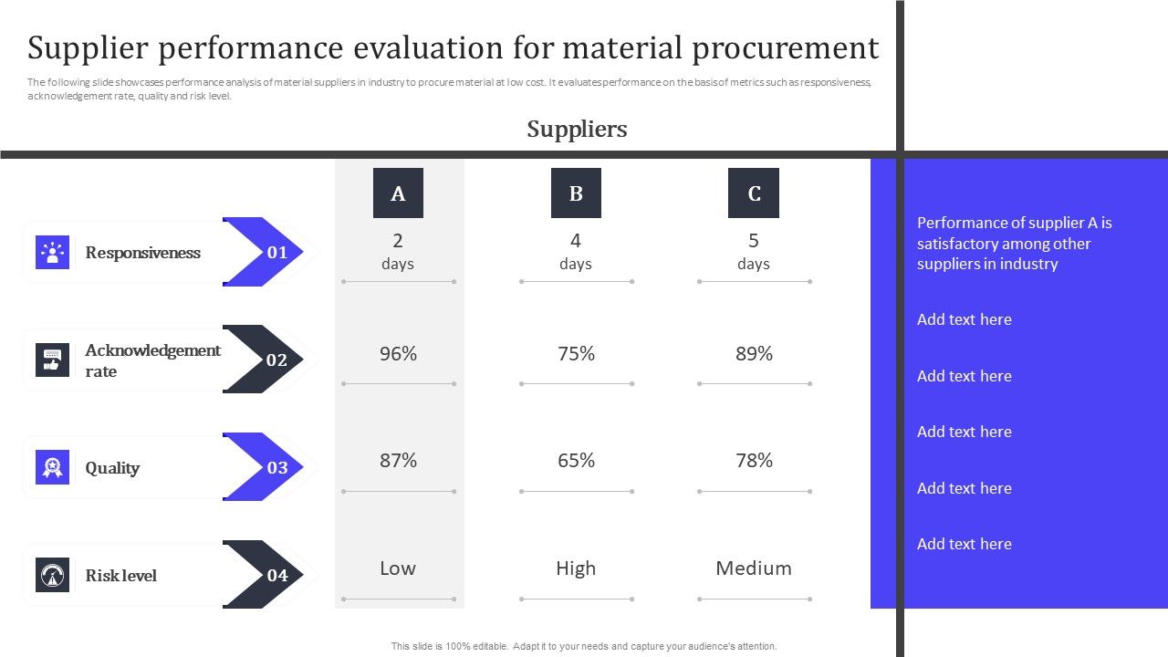 Supplier Performance Evaluation For Material Procurement Ppt Powerpoint