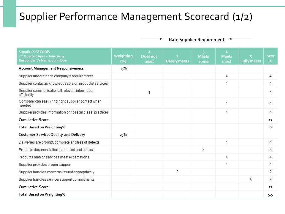 Supplier Performance Management Scorecard Business Ppt PowerPoint ...