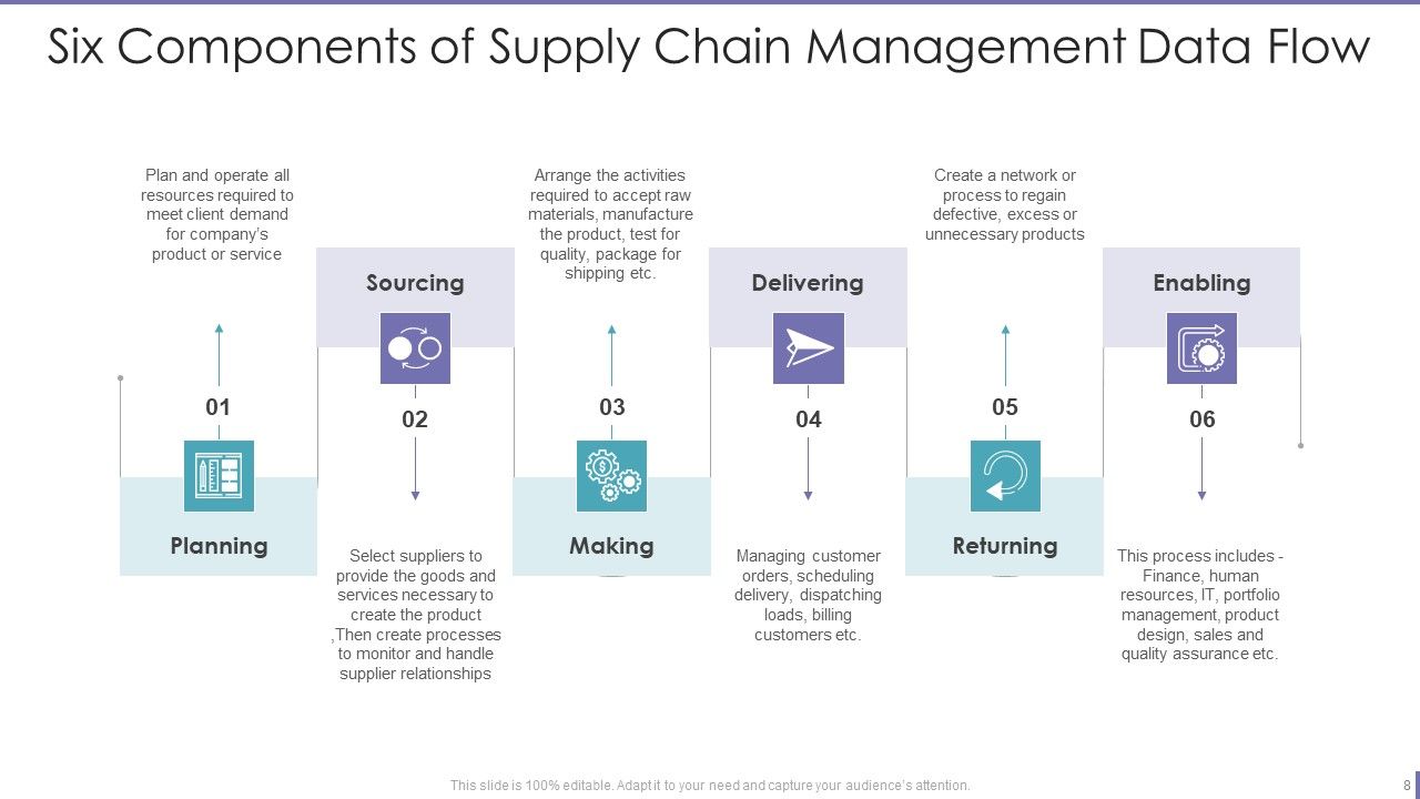 Supply Chain Management Dataflow Ppt PowerPoint Presentation Complete Deck