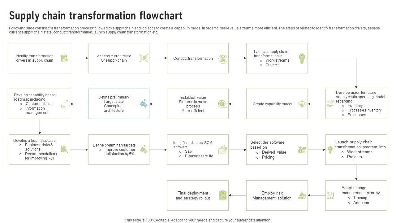 Supply Chain Transformation Flowchart Formats PDF Supply Chain Transformation Flowchart Formats PDF