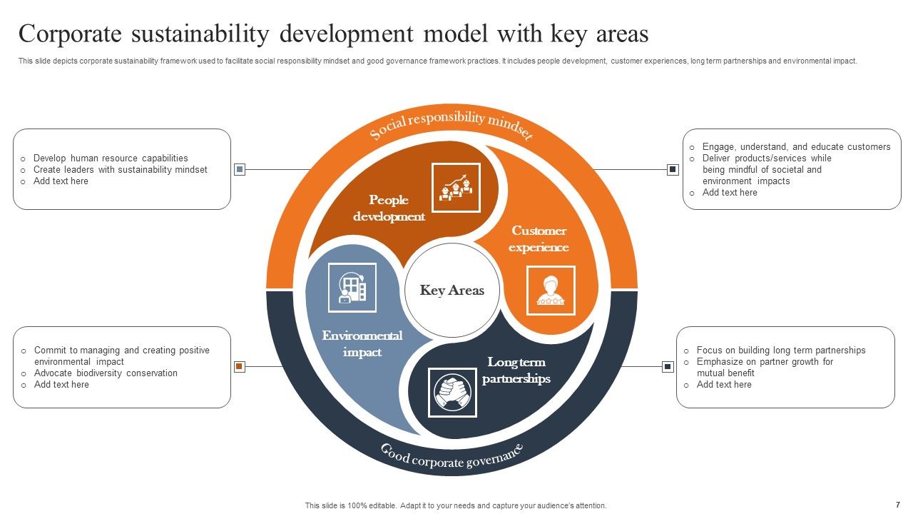Sustainable Development Model Ppt PowerPoint Presentation Complete Deck With Slides