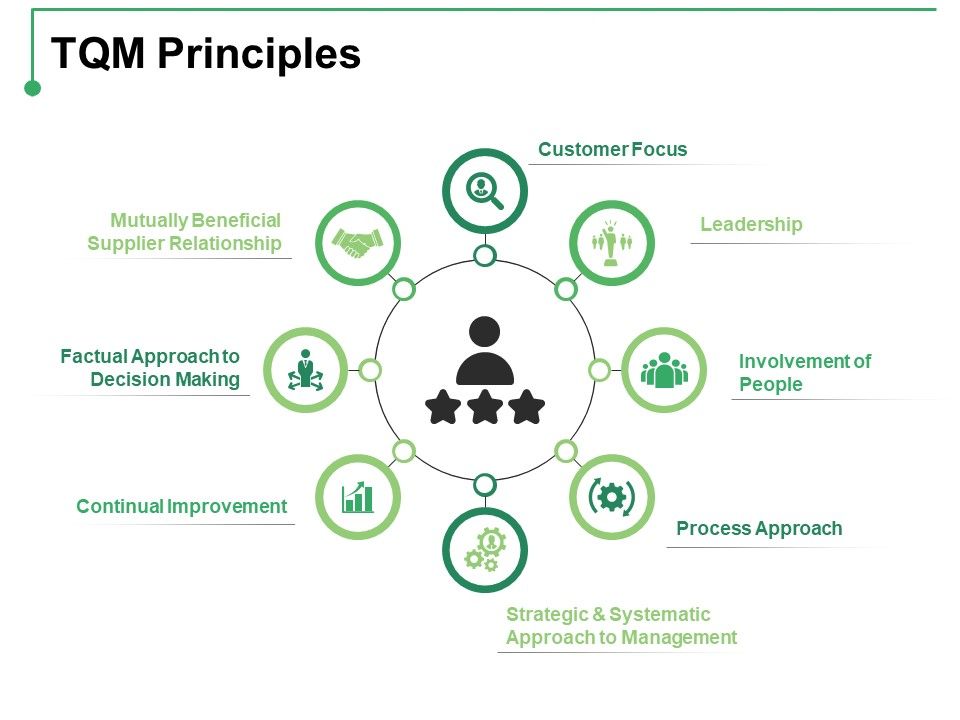 TQM Principles Ppt PowerPoint Presentation Infographic Template Summary TQM Principles Ppt PowerPoint Presentation Infographic Template Summary