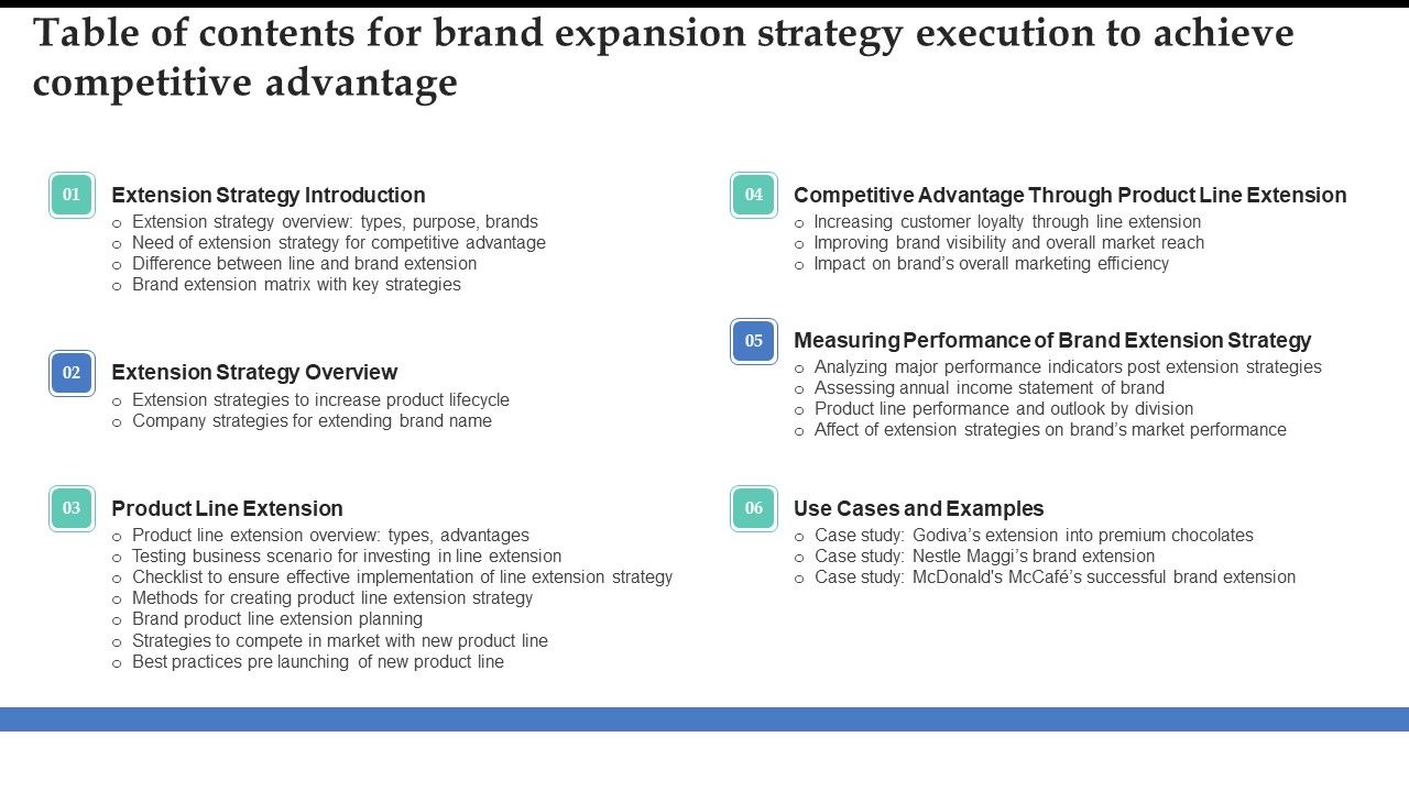 Table Of Contents For Brand Expansion Strategy Execution To Achieve Competitive Advantage ...