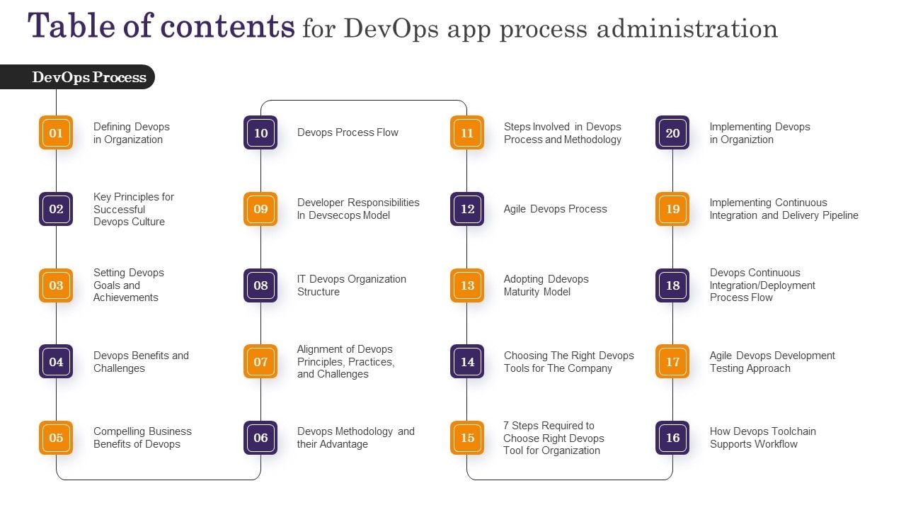 Table Of Contents For Devops App Process Administration Clipart PDF