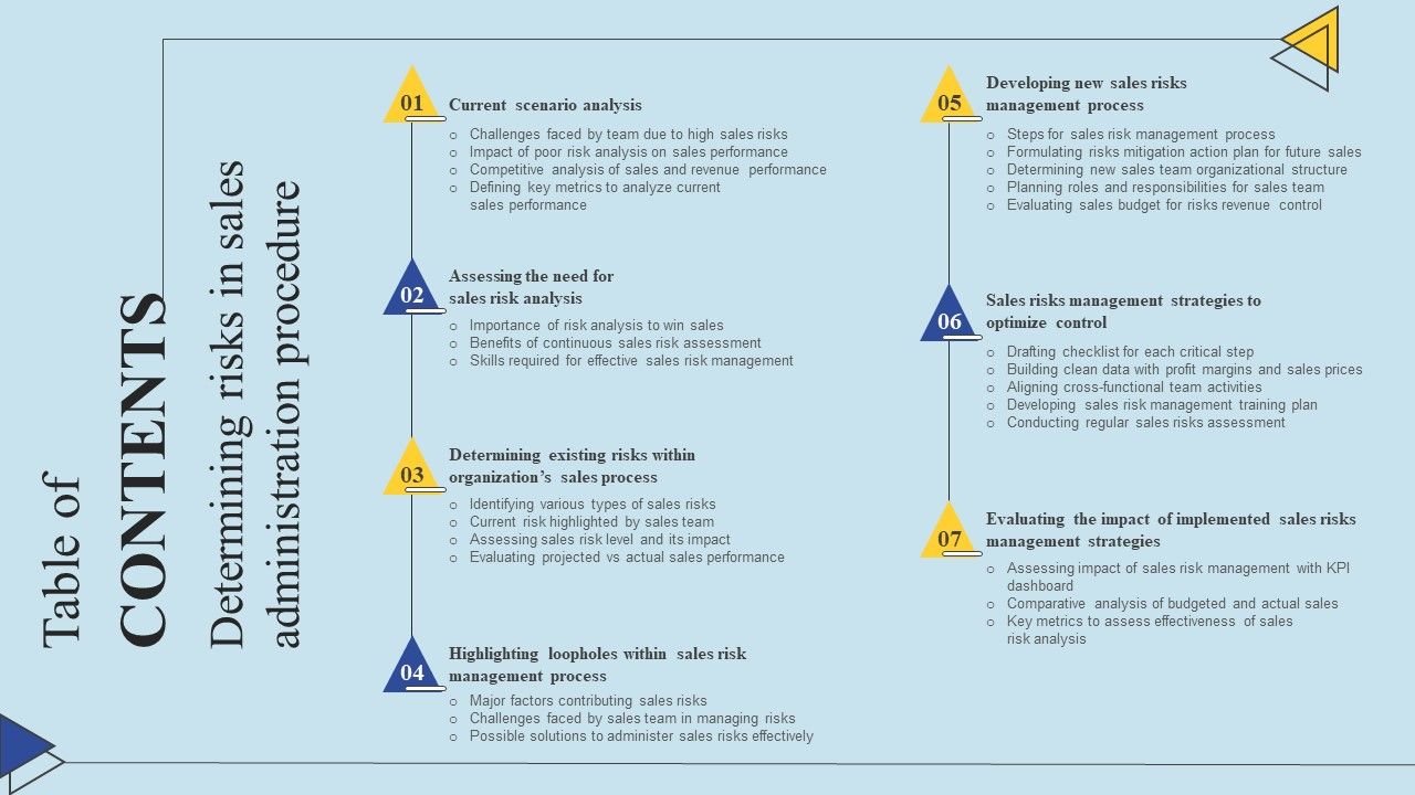 Tables Of Content Determining Risks In Sales Administration Procedure ... Tables Of Content Determining Risks In Sales Administration Procedure ...