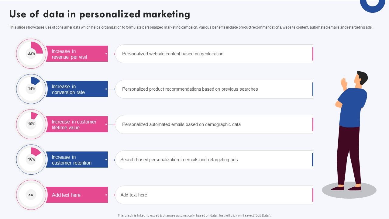 Targeted Marketing Campaigns To Improve Buyers Experience Use Of Data In Personalized Marketing