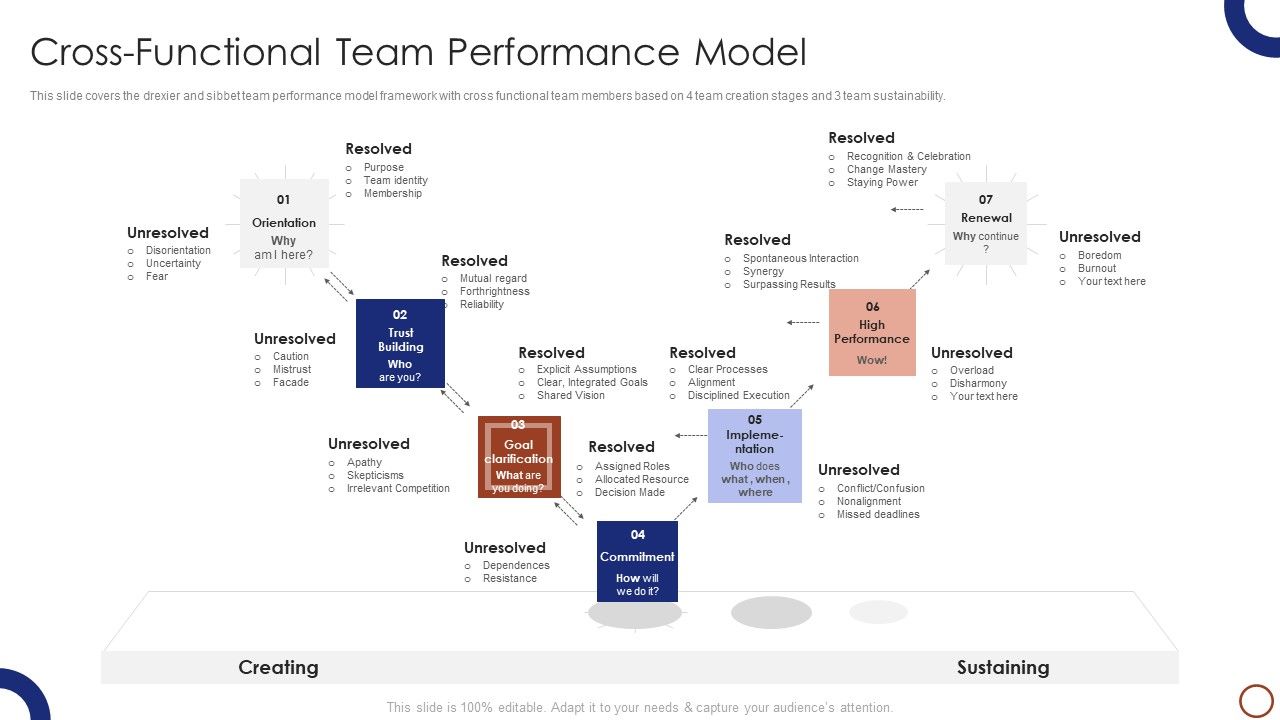 Teams Collaboration Cross Functional Team Performance Model Themes Pdf