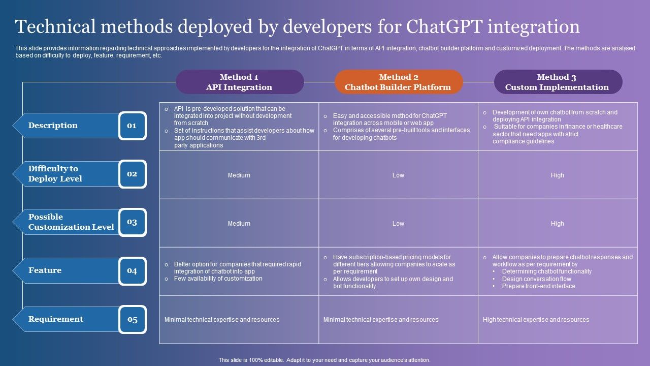 Technical Methods Deployed By Developers For Chatgpt Integration Template PDF
