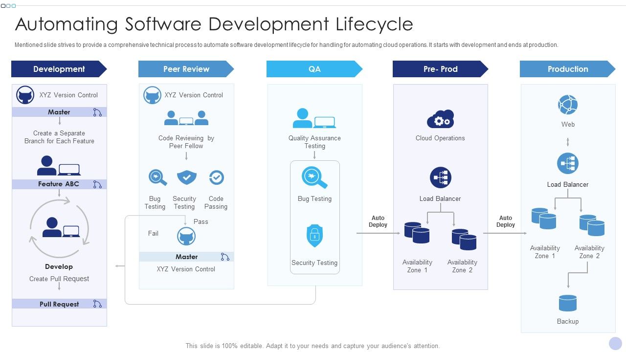 Techniques To Implement Cloud Infrastructure Automating Software Development Lifecycle