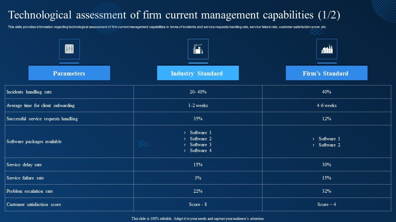 Technological Assessment Of Firm Current Management Capabilities ...
