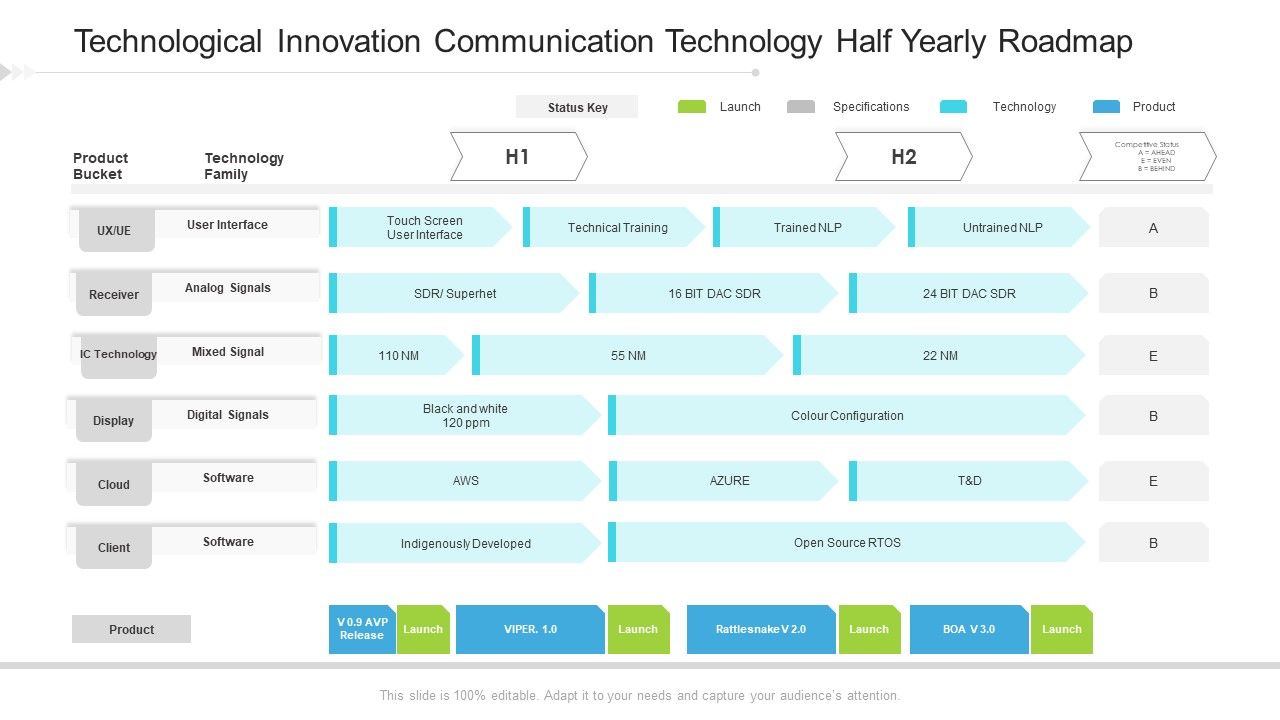 Technological Innovation Communication Technology Half Yearly Roadmap ... Technological Innovation Communication Technology Half Yearly Roadmap ...