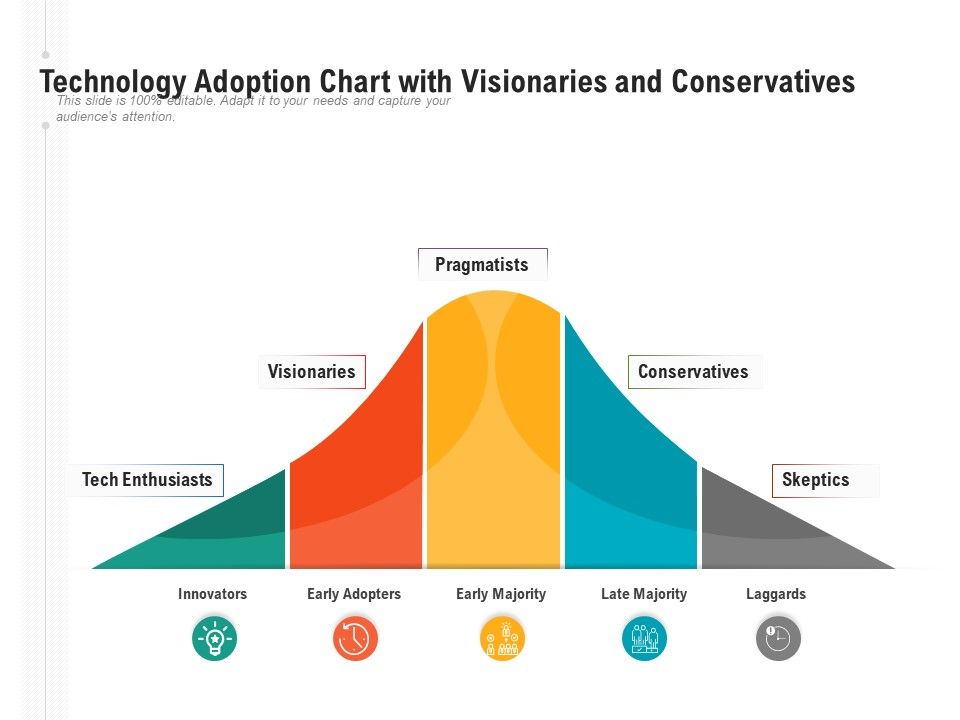 Technology Adoption Chart With Visionaries And Conservatives Ppt ... Technology Adoption Chart With Visionaries And Conservatives Ppt ...