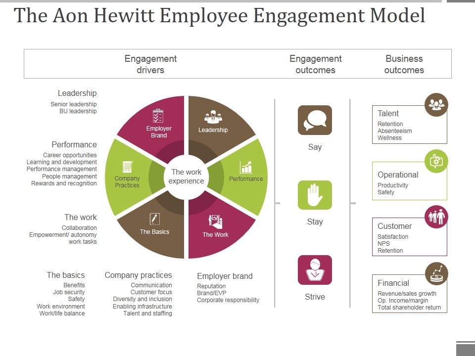 The Aon Hewitt Employee Engagement Model Ppt PowerPoint Presentation ... The Aon Hewitt Employee Engagement Model Ppt PowerPoint Presentation ...