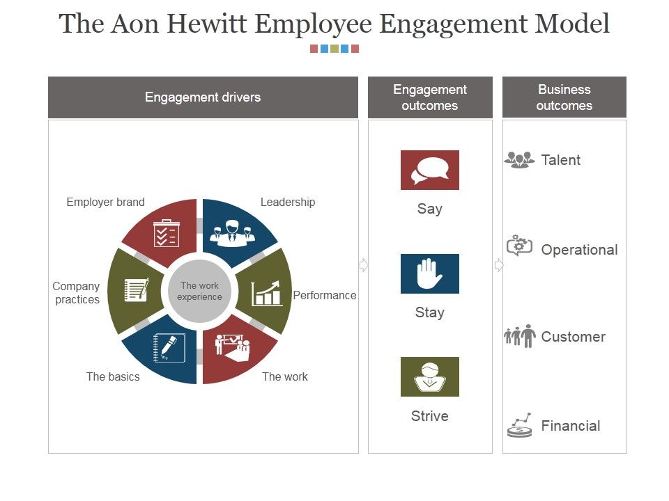 The Aon Hewitt Employee Engagement Model Ppt PowerPoint Presentation Layout