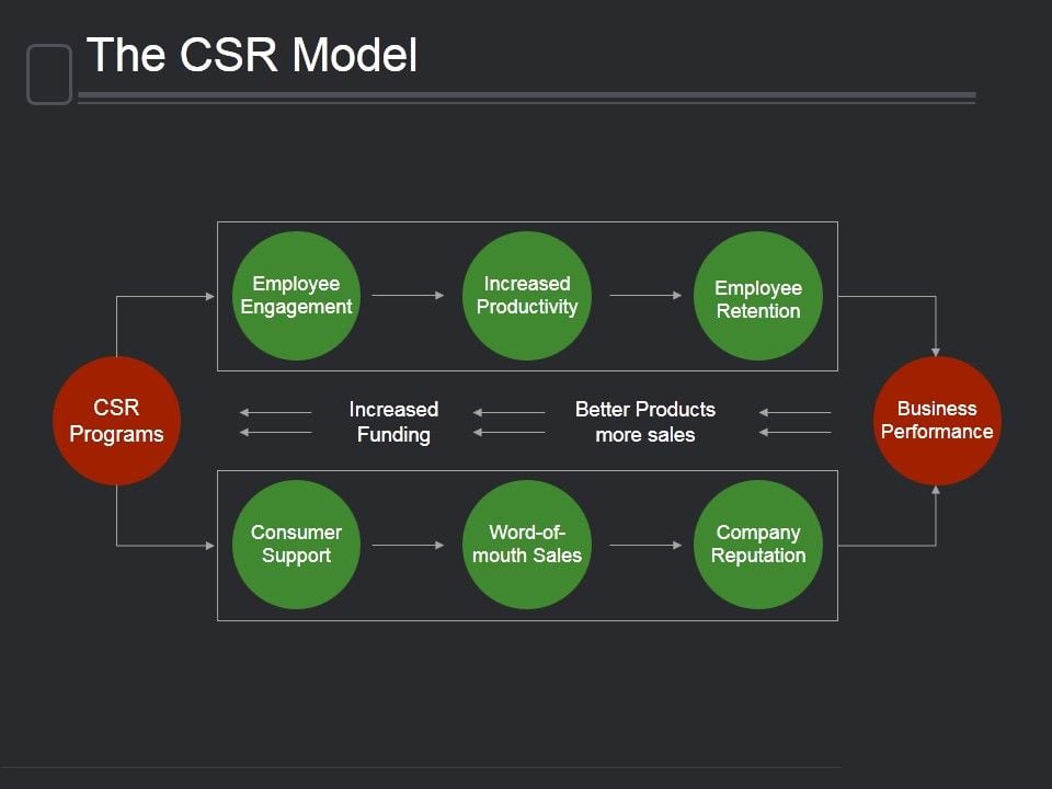 The Csr Model Ppt PowerPoint Presentation Layout
