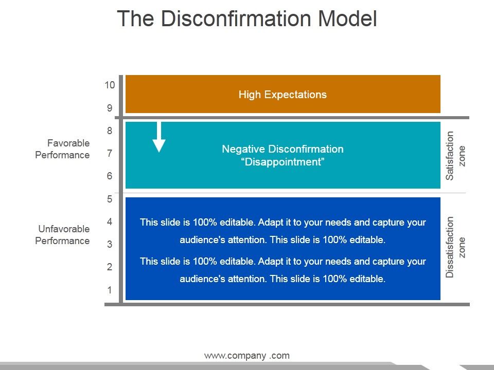 The Disconfirmation Model Ppt PowerPoint Presentation Infographic Template Visuals