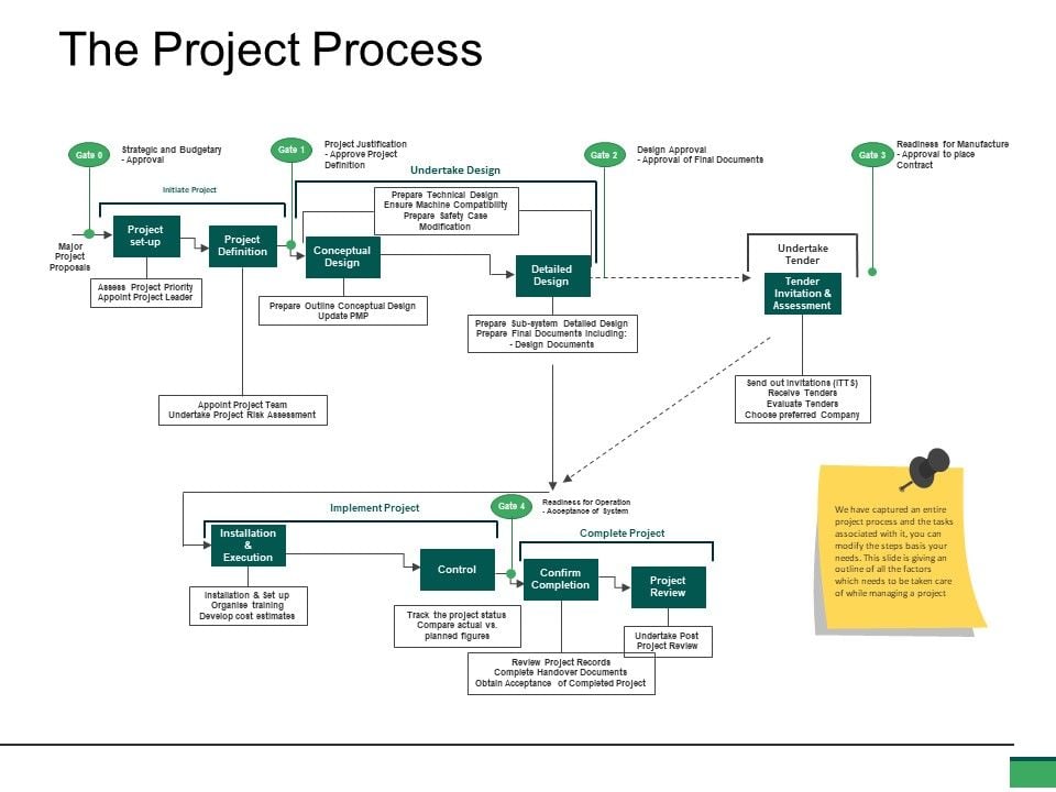 The Project Process Ppt Powerpoint Presentation File Clipart