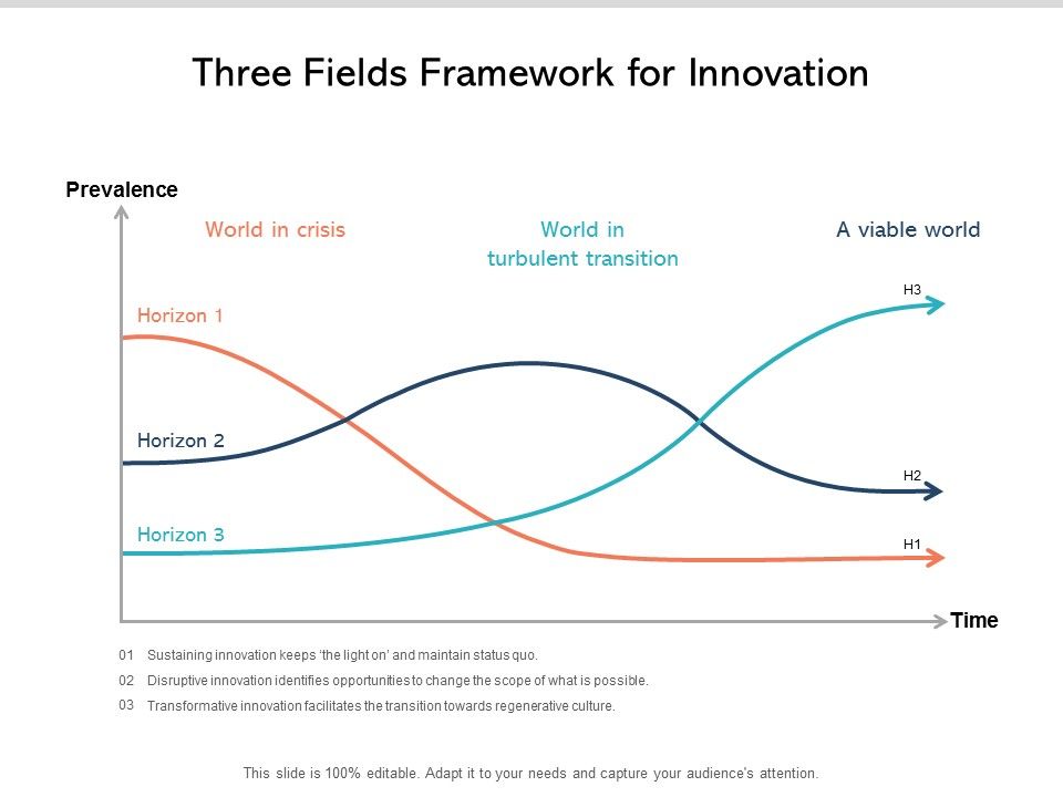 Three Fields Framework For Innovation Ppt Powerpoint Presentation Summary Shapes