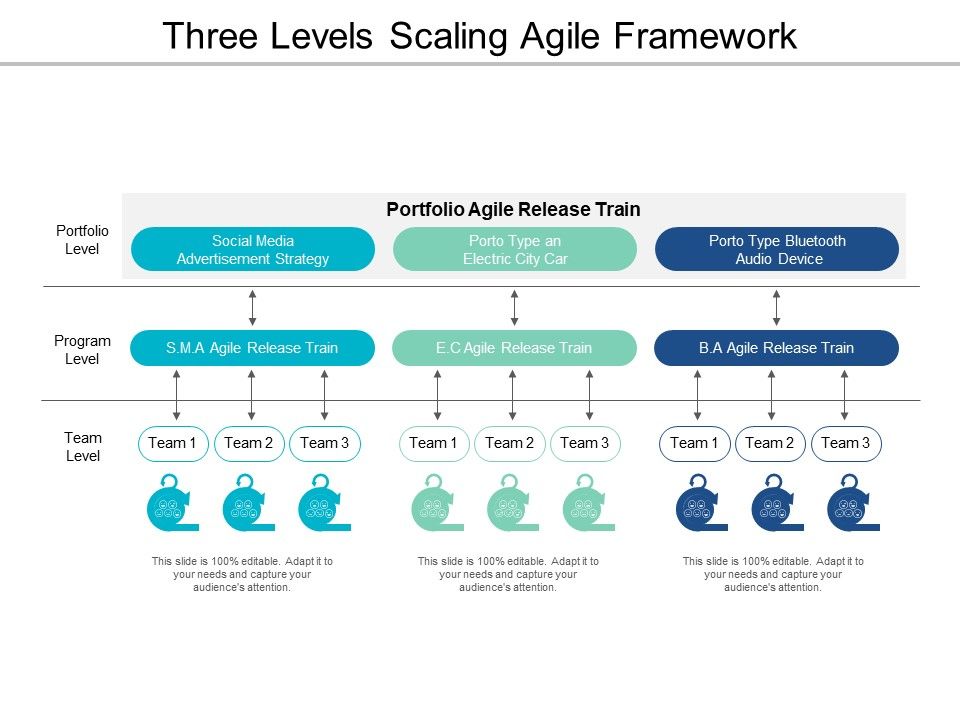 Three Levels Scaling Agile Framework Ppt PowerPoint Presentation Model Slide Portrait
