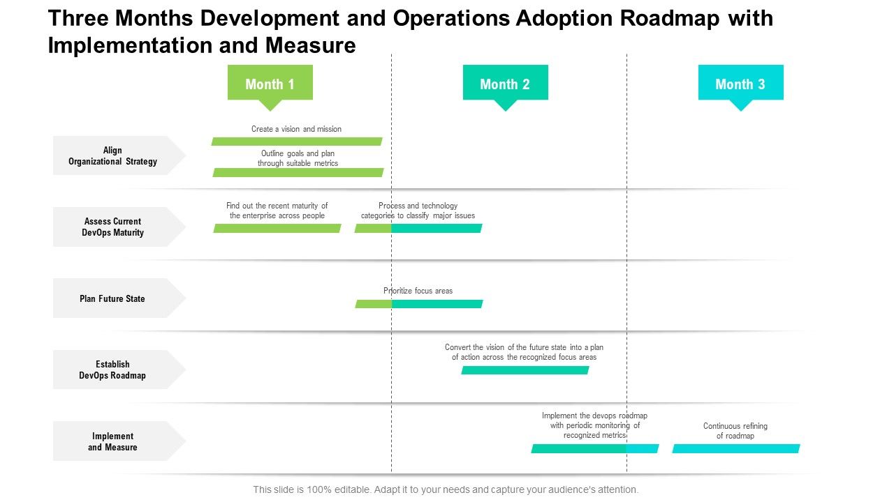 Three Months Development And Operations Adoption Roadmap With Implementation And Measure Rules