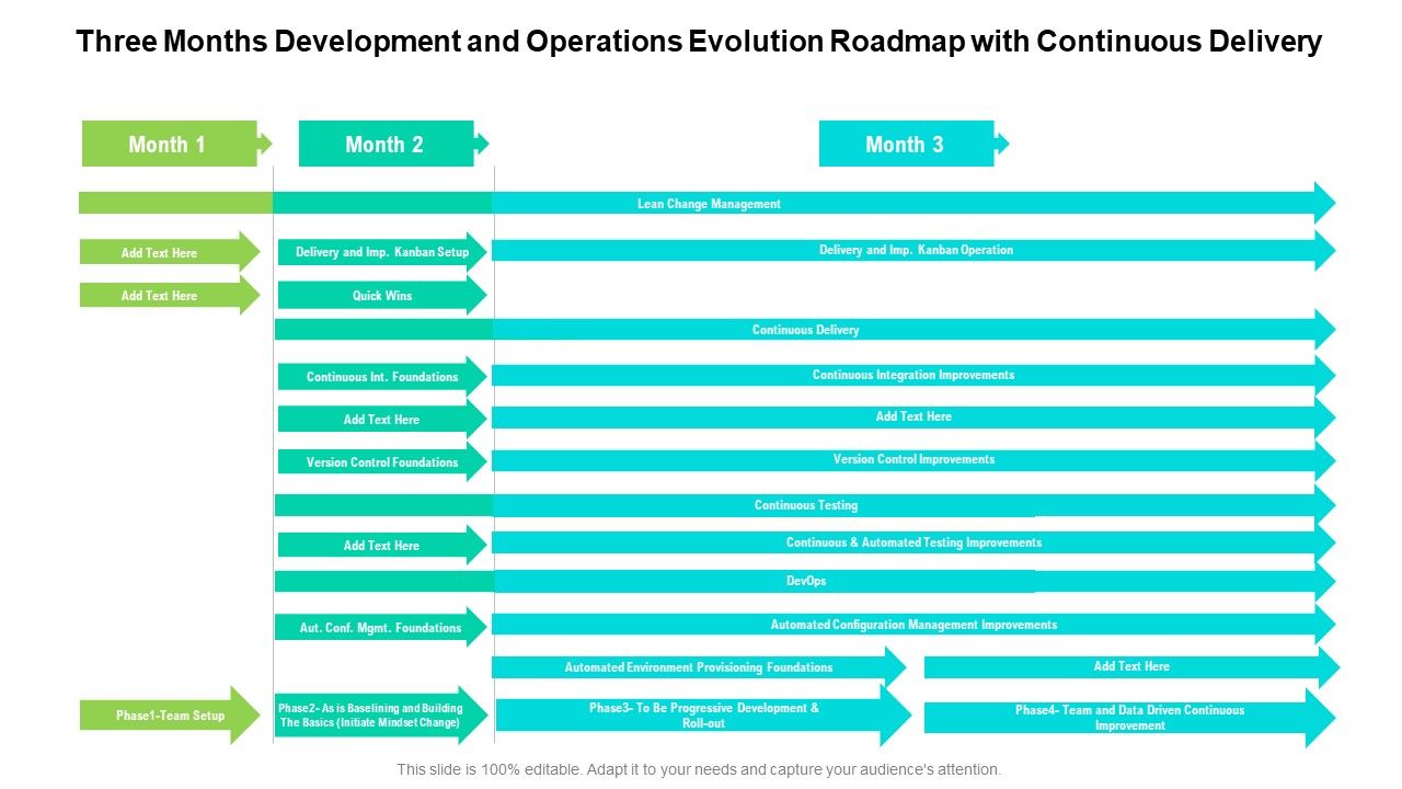 Three Months Development And Operations Evolution Roadmap With Continuous D