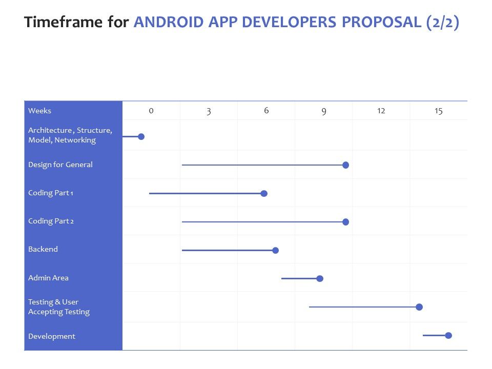 Timeframe For Android App Developers Proposal Development Ppt Powerpoint Presentation Styles Deck