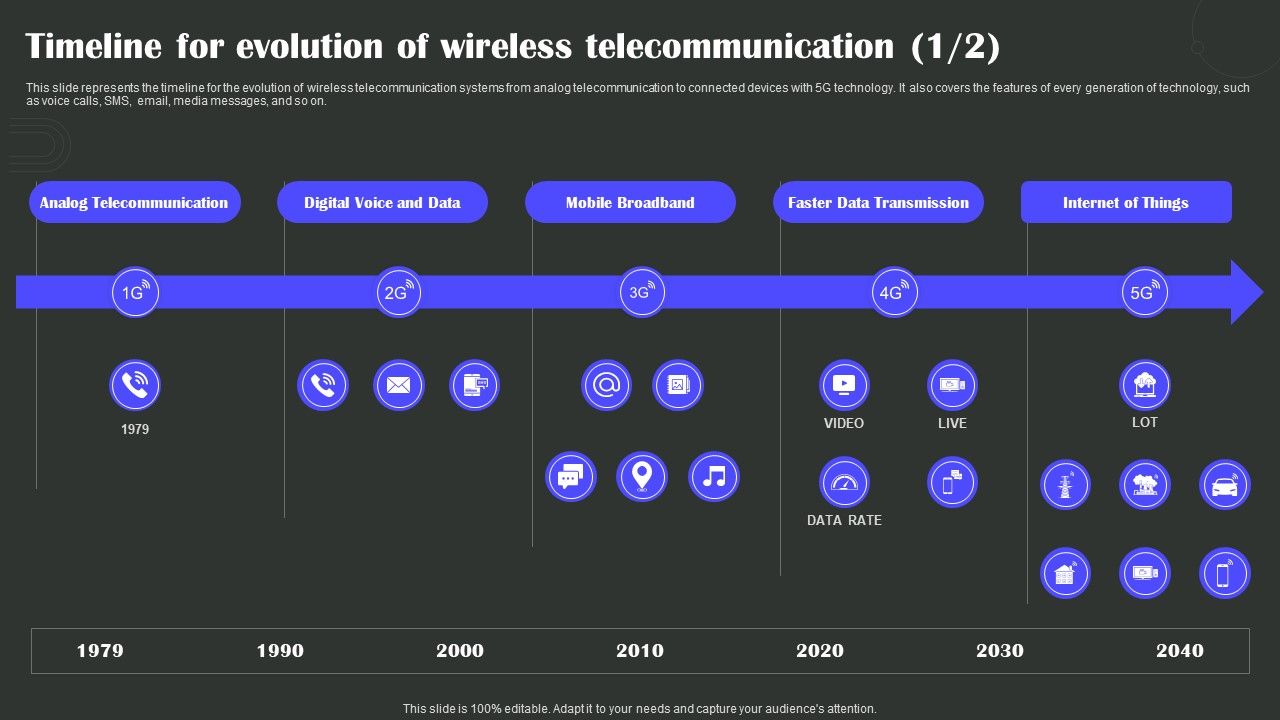 Timeline For Evolution Of Wireless Telecommunication Wireless ... Timeline For Evolution Of Wireless Telecommunication Wireless ...